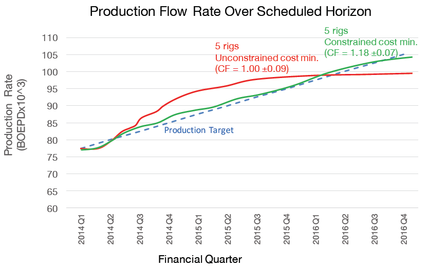 A Method to Optimize Onshore Drilling Rig Fleet Size and Schedule ...