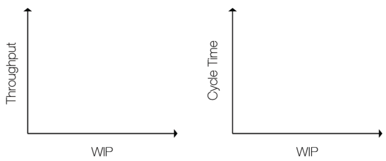 Technical Tutorial: Optimal Level of WIP in a Production System ...