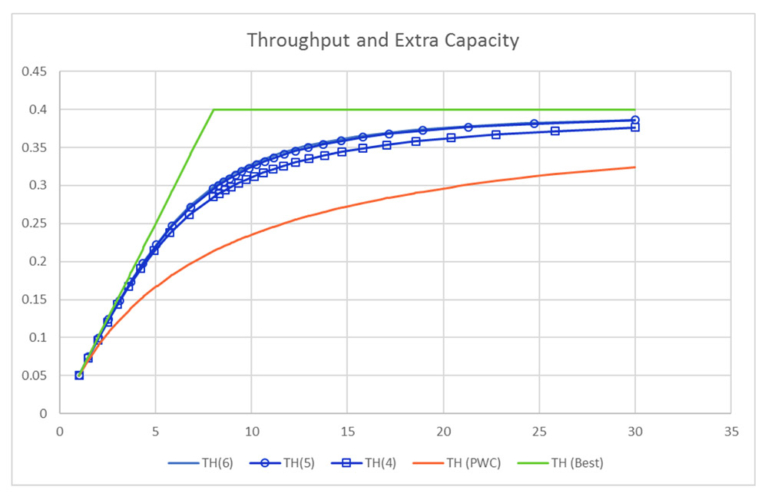 Unintended Consequences of Using Work-In-Process to Increase Throughput ...