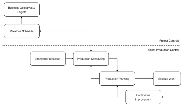 Contrasting Project Production Control With Project Controls - Project ...