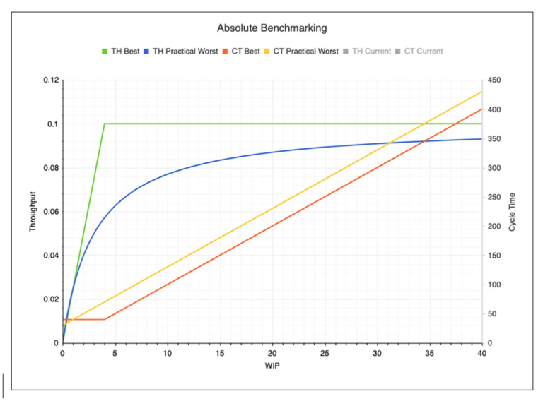 Unintended Consequences of Using Work-In-Process to Increase Throughput ...