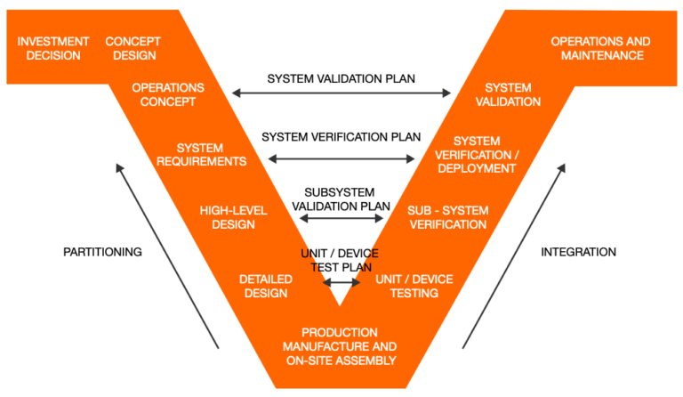 Systems Engineering and the Project Delivery Process in the Design and ...