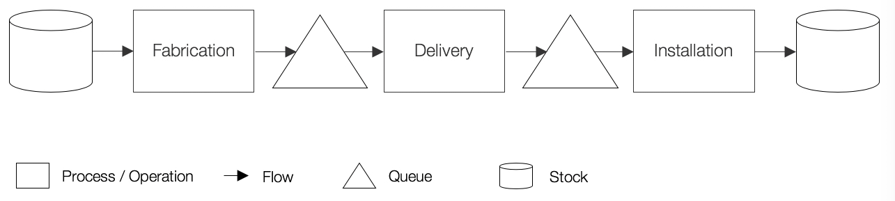 PPI Process Mapper - Project Production Institute