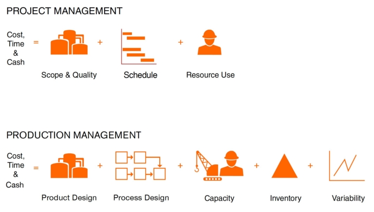 “Factory” Models in Oil and Gas Field Development - Project Production ...
