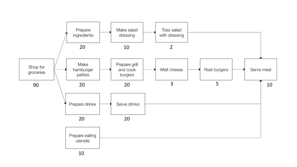 Does Critical Path Management Work? - Project Production Institute