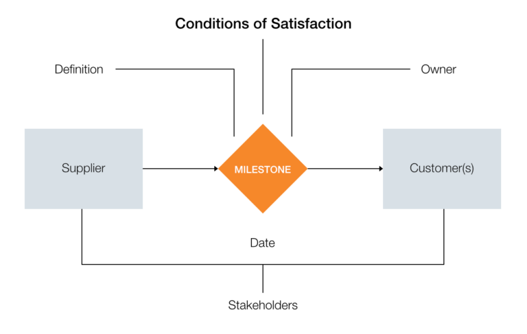 Stage Gate – What Are the Implications? - Project Production ...
