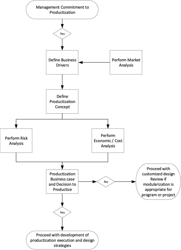 Developing a Business Case to Productize - Project Production Institute