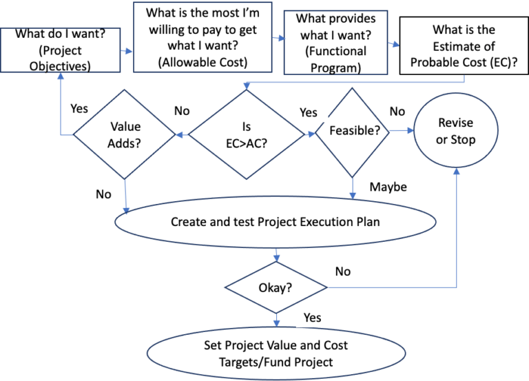 Target Value Delivery of Building Projects - Project Production Institute