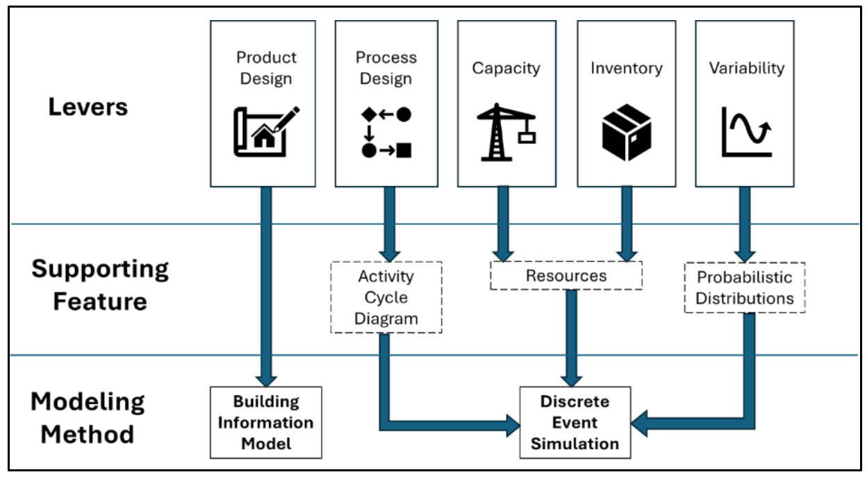 A Framework for Product-Process Integrated Analysis of Construction Operations Using DES and BIM ...